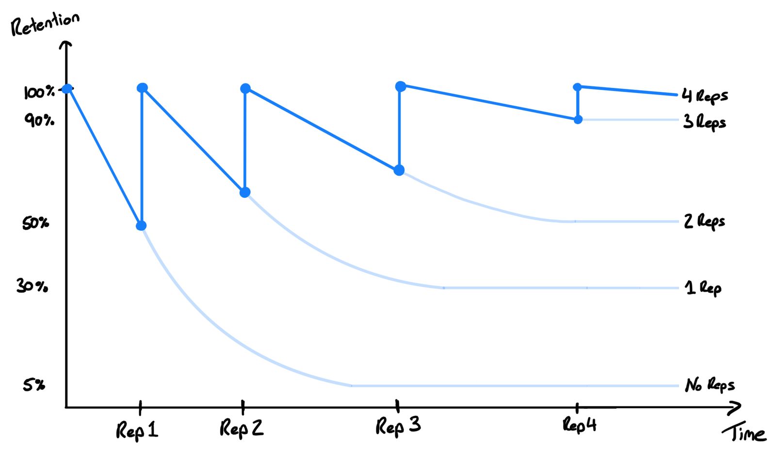 Tot ce trebuie sa stii despre repetitia spatiata